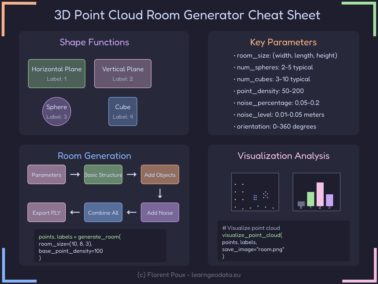 Synthetic Point Cloud Generation of Rooms: Complete 3D Python Tutorial
