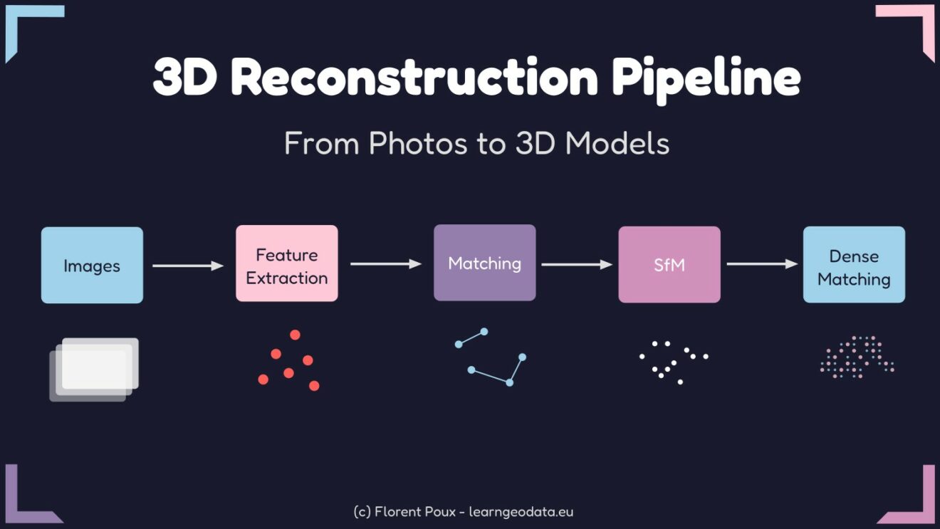 3D Reconstruction Pipeline: Photo to Model Workflow Guide - 3D Geodata Academy