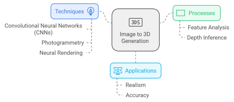 3D Generative AI: 11 Tools (Cloud) for 3D Model Generation - 3D Geodata ...