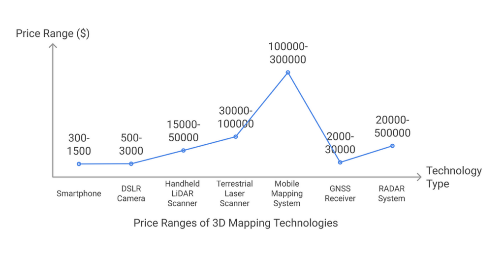 3D Reconstruction Methods, Hardware and Tools for 3D Data