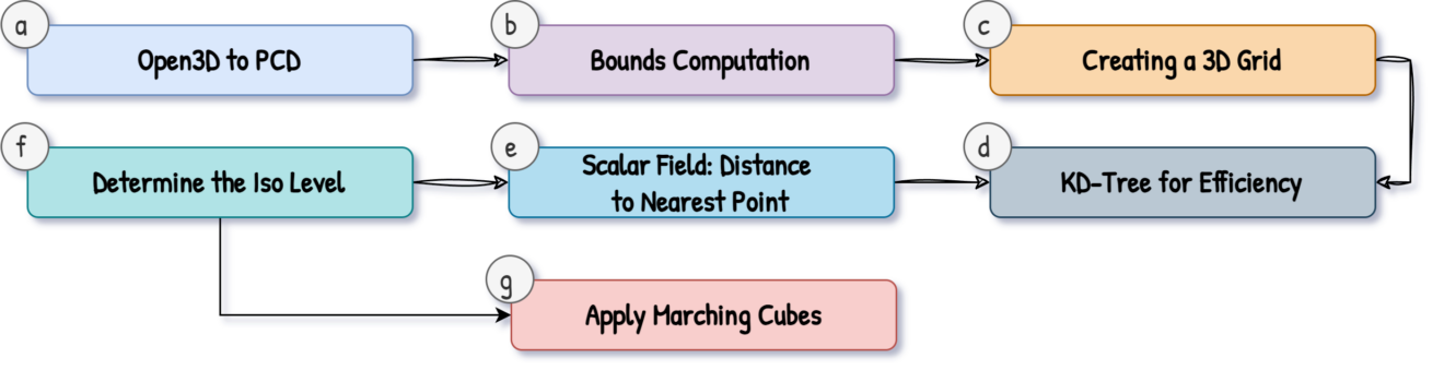 3d Mesh From Point Cloud Python With Marching Cubes Tutorial 3d